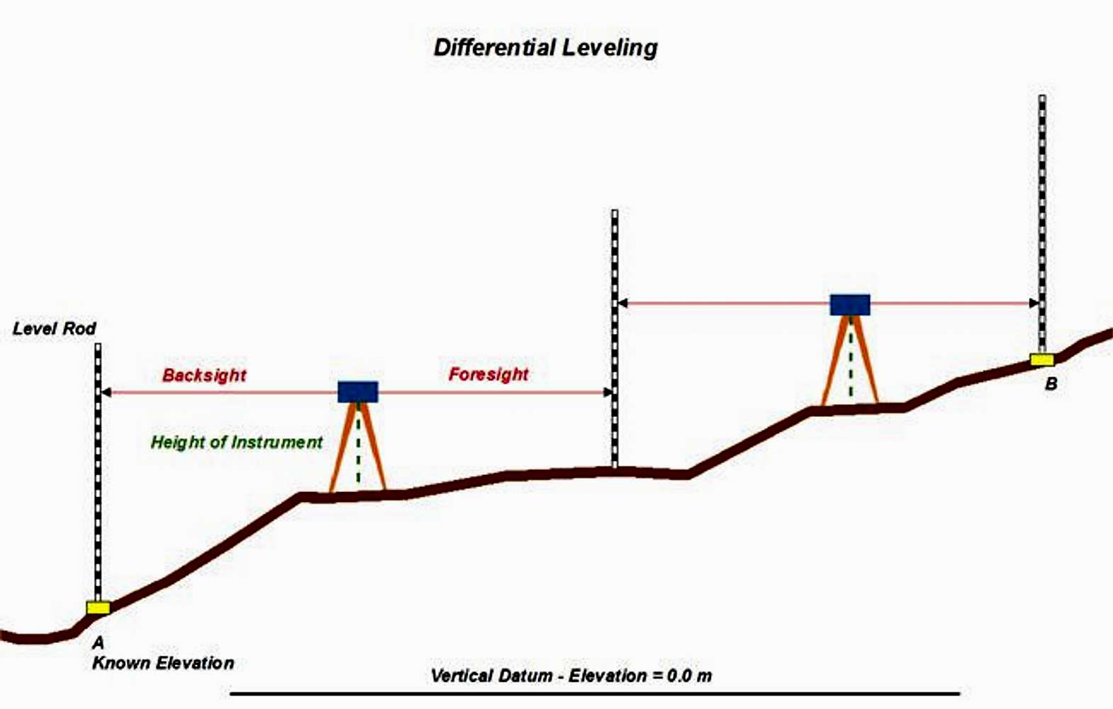 leveling : Photos, Diagrams & Topos : SummitPost