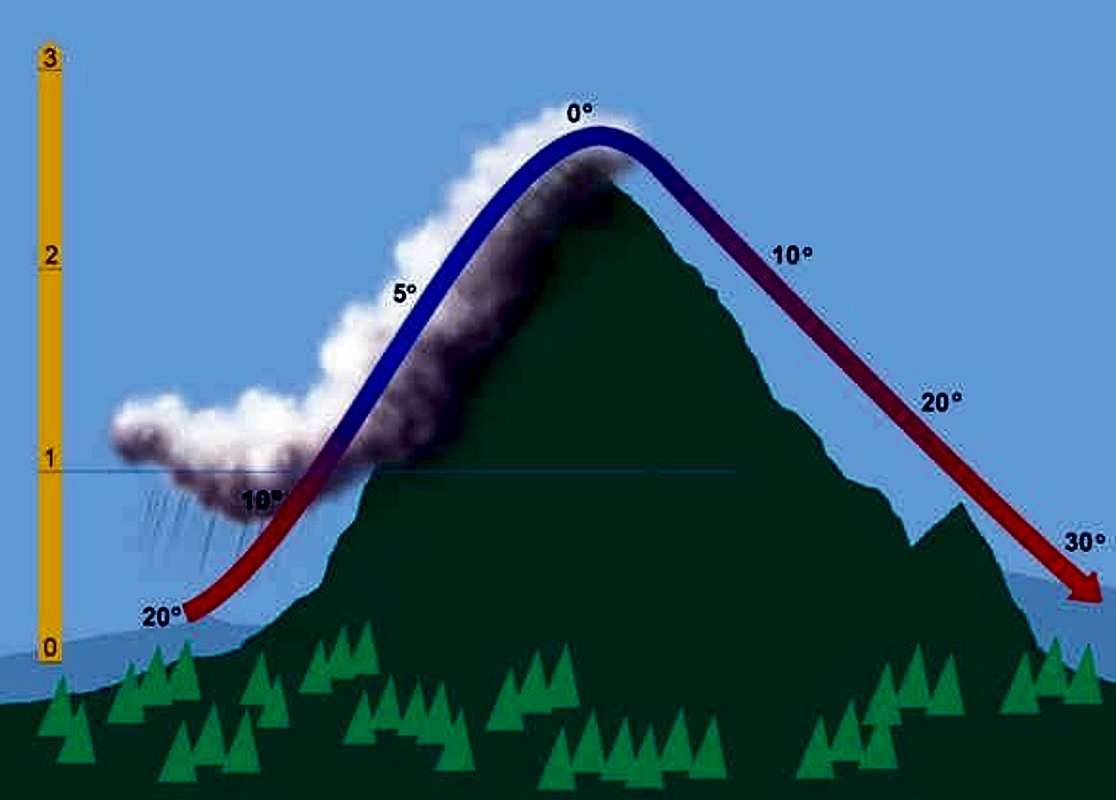 The Foehn effect : Photos, Diagrams & Topos : SummitPost