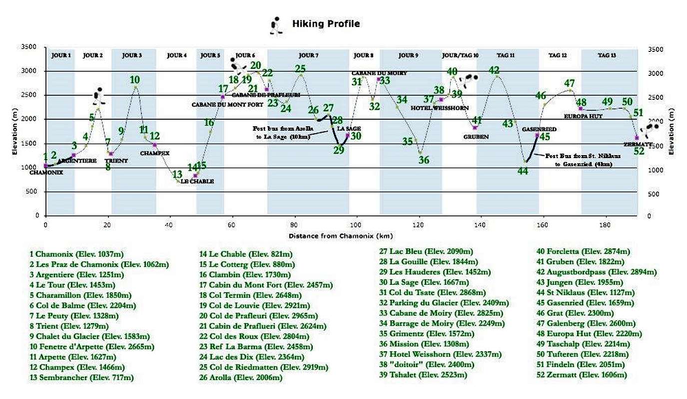 Hiking profile for the Walkers Haute Route, Swiss Alps : Photos ...