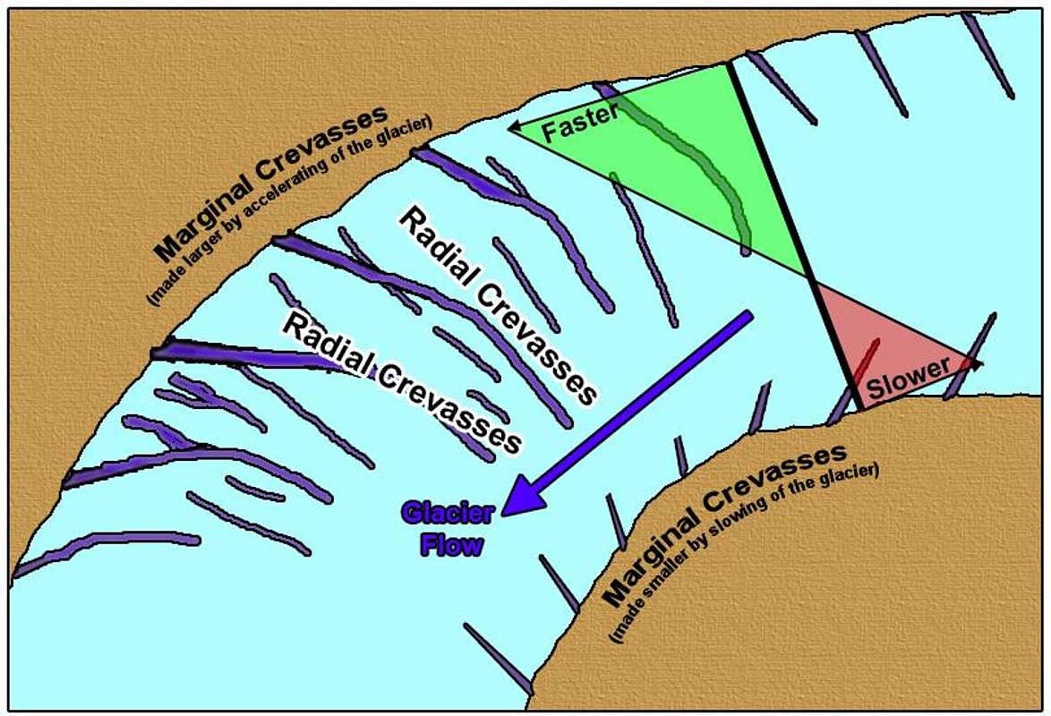 Radial crevasse formation. : Photos, Diagrams & Topos : SummitPost