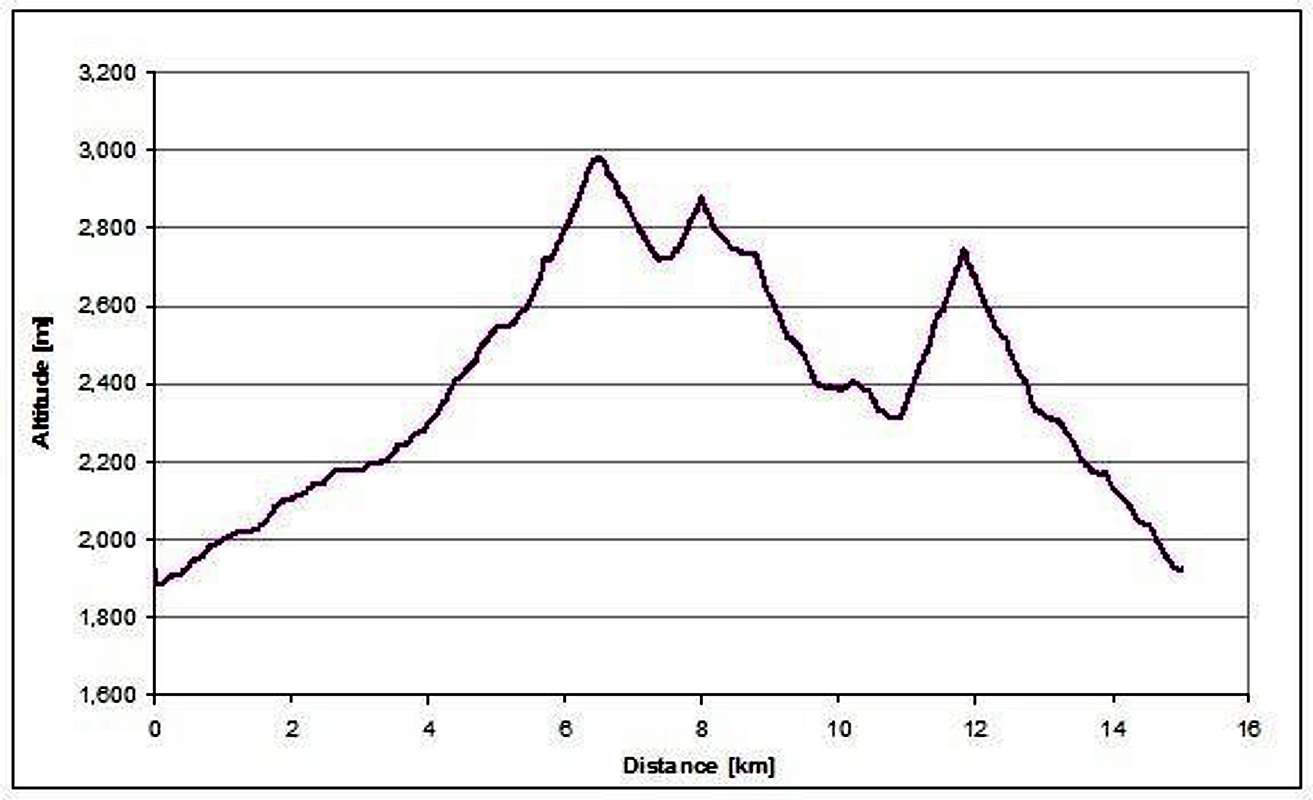 GPS elevation data of the route : Photos, Diagrams & Topos : SummitPost