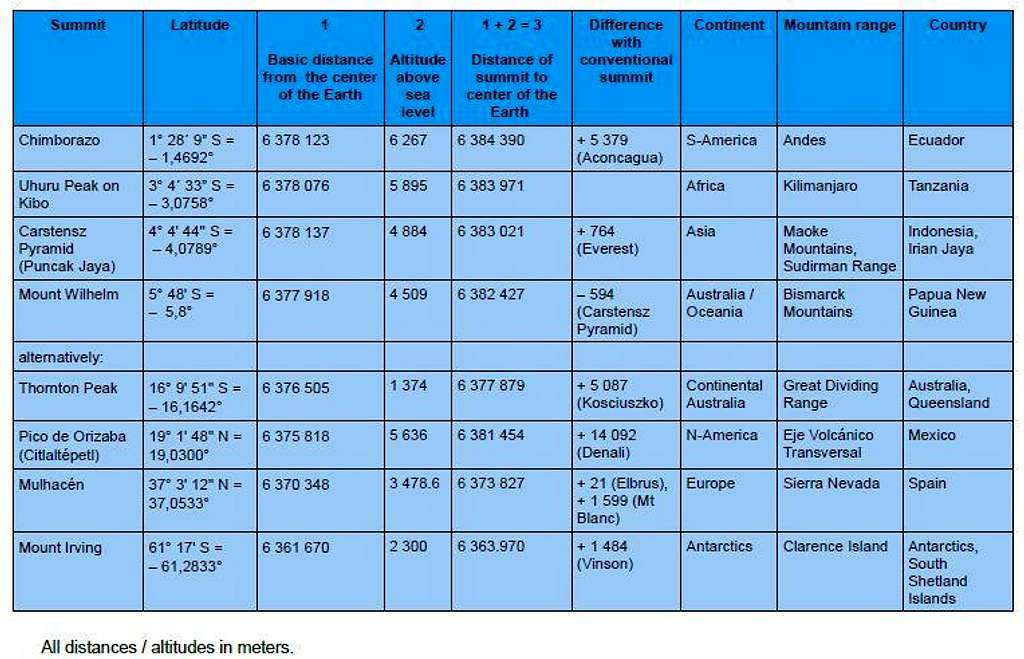 The Schaub List of Seven Summits : Photos, Diagrams & Topos : SummitPost